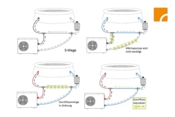 Steinbach Waterpower 8500: Heizen + Kühlen bis 60m³!